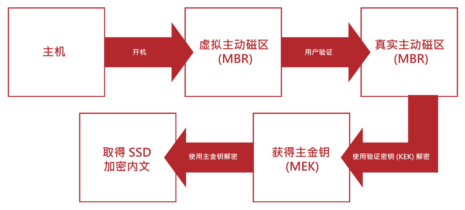 自加密硬盘 (SED) - 至誉科技