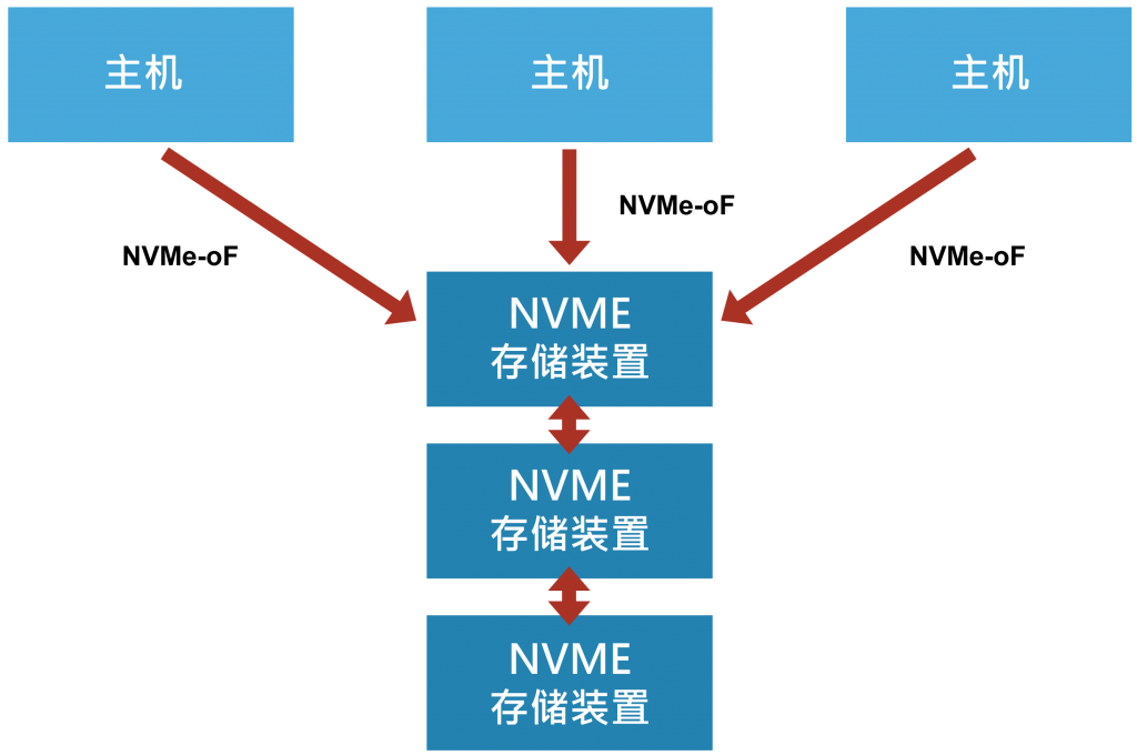 NVMe over Fabrics (NVMe-oF) SSD - 企业级存储 - 至誉科技