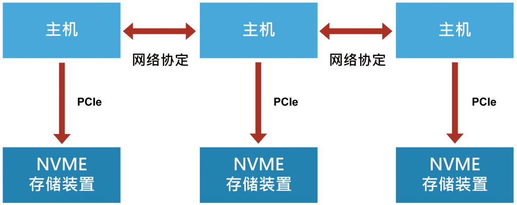 NVMe over Fabrics (NVMe-oF) SSD - 企业级存储 - 至誉科技