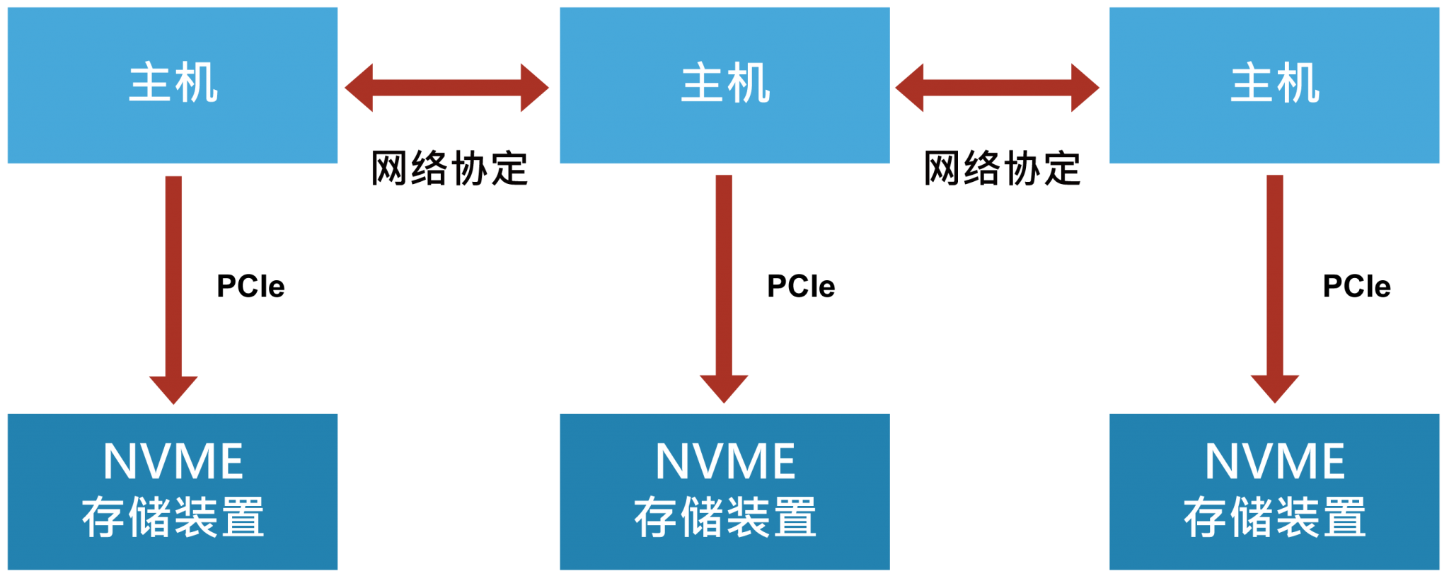 NVMe over Fabrics (NVMe-oF) SSD - 企业级存储 - 至誉科技
