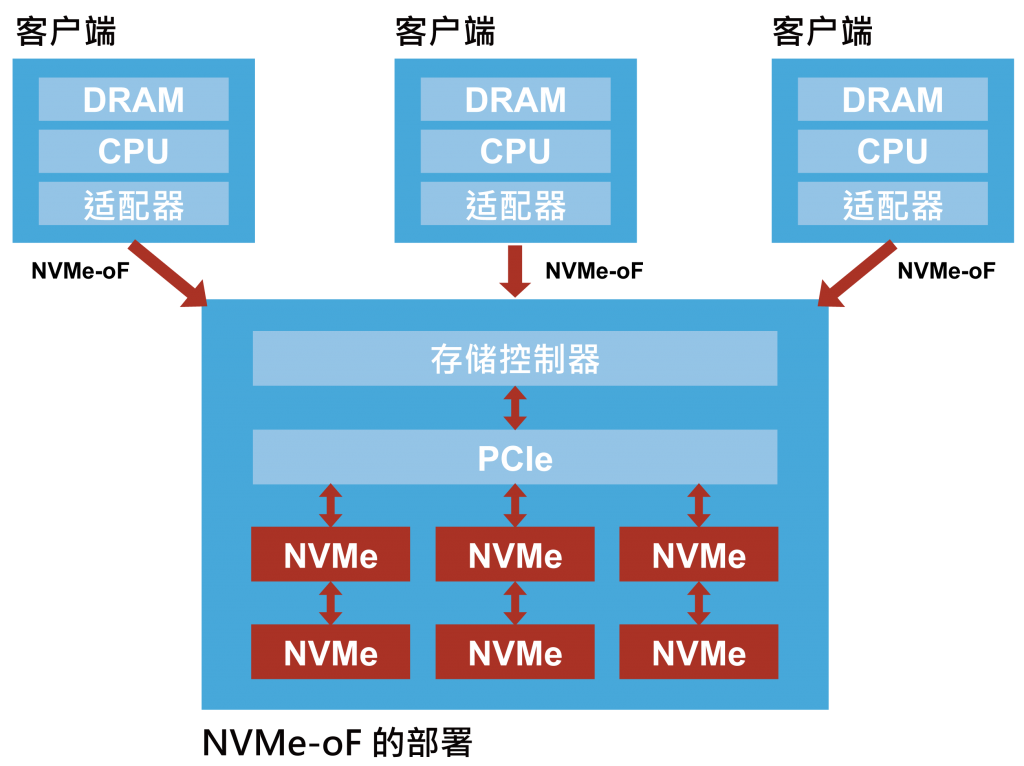NVMe over Fabrics (NVMe-oF) SSD - 企业级存储 - 至誉科技