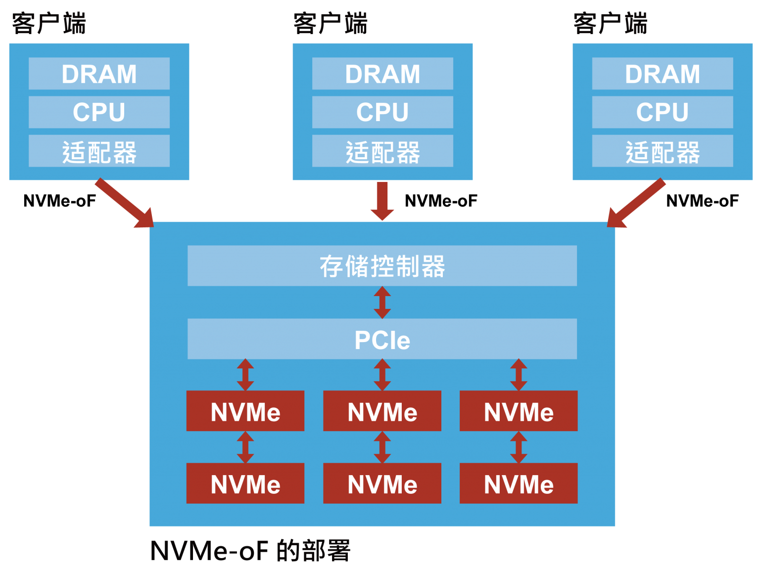 NVMe over Fabrics (NVMe-oF) SSD - 企业级存储 - 至誉科技