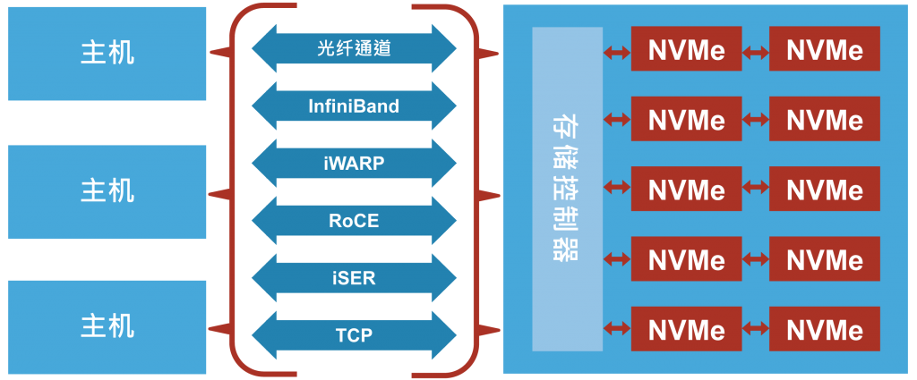 NVMe over Fabrics (NVMe-oF) SSD - 企业级存储 - 至誉科技