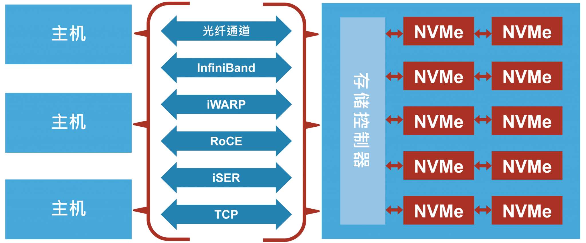 NVMe over Fabrics (NVMe-oF) SSD - 企业级存储 - 至誉科技