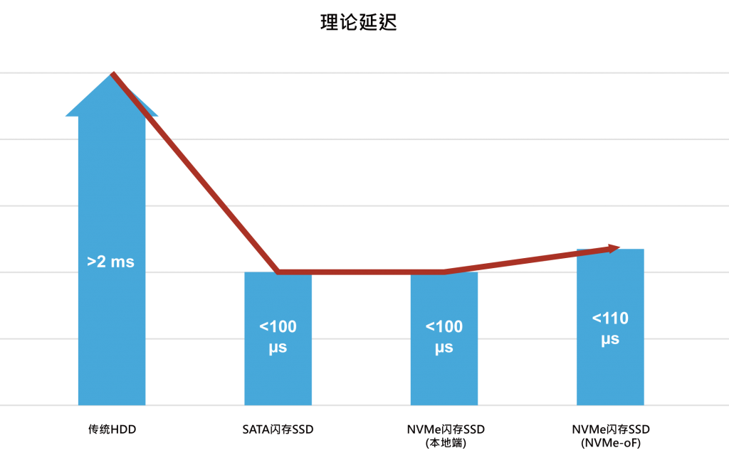 NVMe over Fabrics (NVMe-oF) SSD - 企业级存储 - 至誉科技